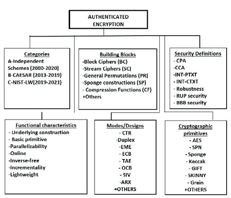 A General Classification Framework Of Ae Schemes Download Scientific
