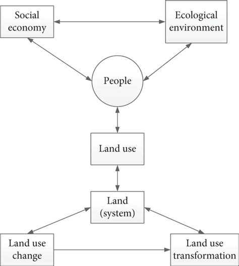 Land Transformation Potential And Its Evaluation Download Scientific