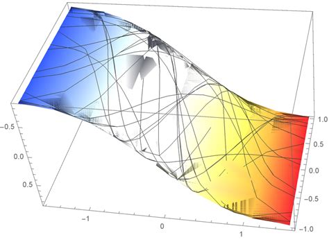 4 Flux Surface M Of Killing K 2 Magnetic Scalar Flux Function F