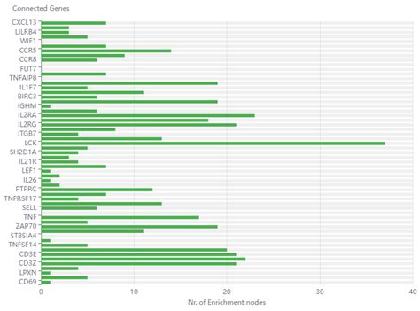 Bar Plot For Each Input Gene The Number Of Enriched Pathways In Which Download Scientific