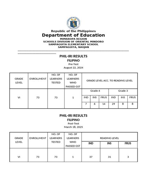 Phil Iri Results For Sampaguita School Pdf