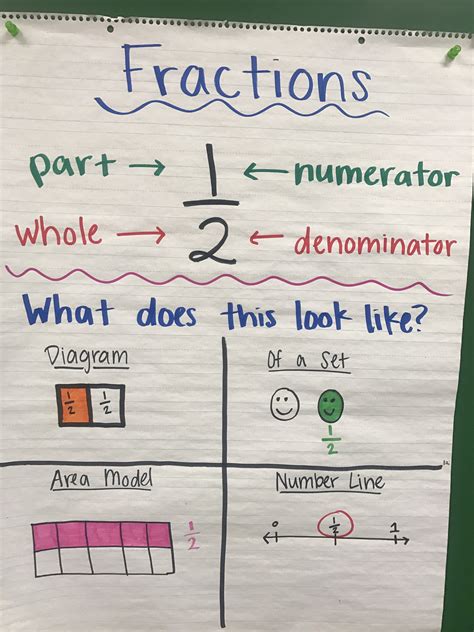 Fraction Anchor Chart For Third Grade Fractions Anchor Chart Third My