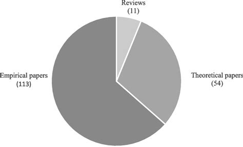 Classification Of Papers According To The Adopted Methodological