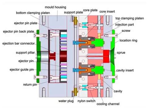 The Essential Guide To Injection Mold Structure ｜zhongde
