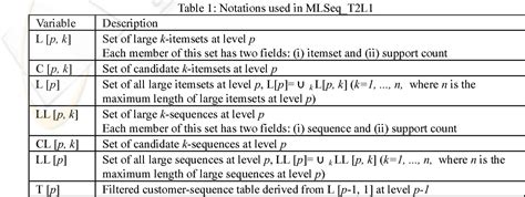 table 1 from fuzzy multiple level sequential patterns discovery from customer transaction