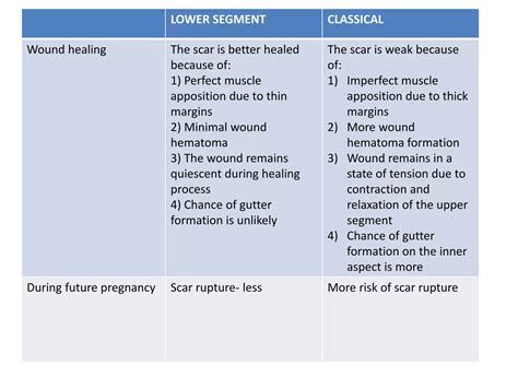 Lower Segment Ceaserean Section Pptx
