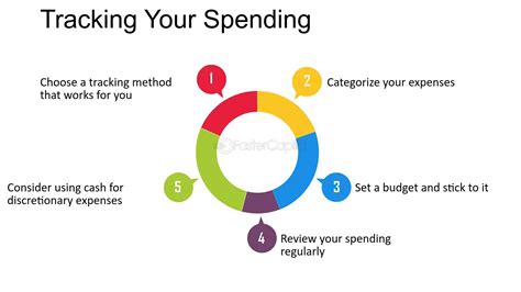 Personal Budgeting Process