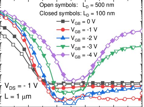 Drain Current Versus Gate Voltage For Multiple Negative Back Biases And Download Scientific
