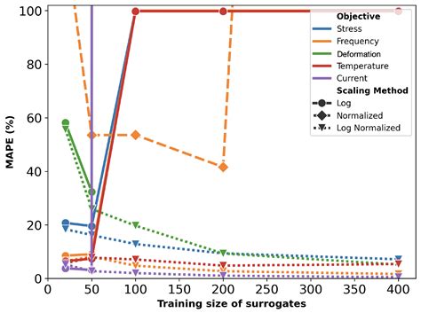 Using Adaptive Surrogate Models To Accelerate Multi Objective Design Optimization Of Mems