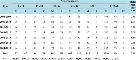 Age And Sex Wise Distribution Of Seropositive Clients Download Table