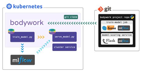 GitHub Bodywork Ml Bodywork Pipeline With Mlflow Bodywork Template Project For A Train And