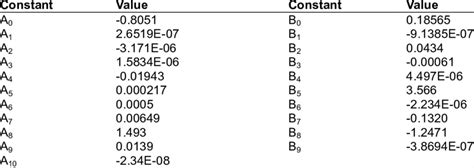 Showing The Constants And Values For The Proxy Model Download