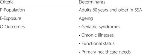 Peo Framework For Eligibility Of Studies Download Scientific Diagram Peo Framework For Eligibility Of Studies Download Scientific Diagram