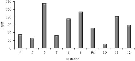 The Content Of The Sum Of Polyaromatic Hydrocarbons In The Bottom