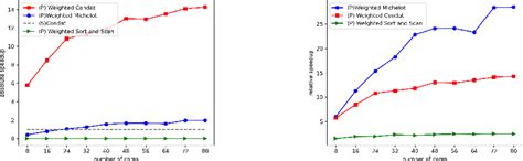 Figure From Sparsity Exploiting Distributed Projections Onto A Simplex Semantic Scholar