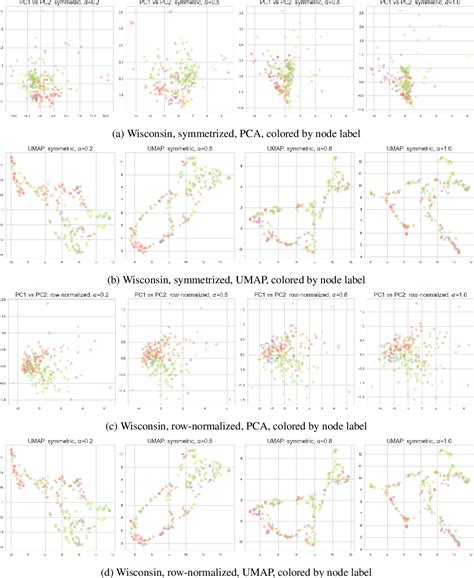 Figure 1 From Tuning The Geometry Of Graph Neural Networks Semantic