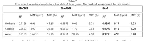 Table 2 From Neural Network Multi Component Gas Mixture Analysis With
