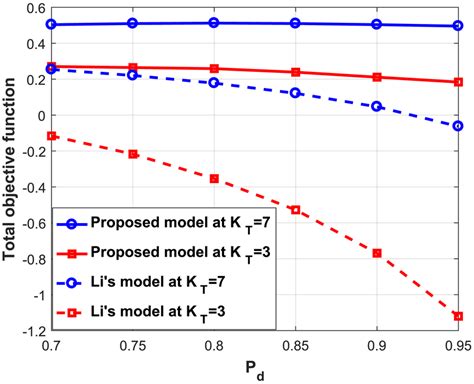 The Effect Of Pd On Average Total Objective Function For The Proposed