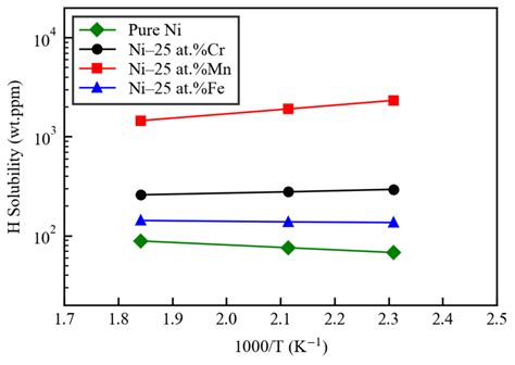 Temperature Dependent Hydrogen Solubility Of Pure Ni Ni 25 Atcr