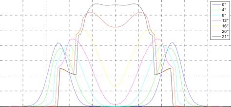 Simmulated Irradiation Pattern Profiles For The IR LEDs Download Scientific Diagram