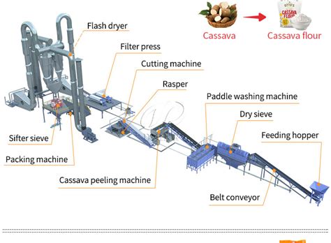 Professional Potato Starch Processing Machine Manufacturer And Supplier