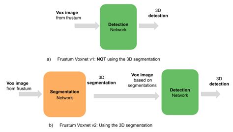 Sensors Free Full Text 3d Object Detection And Instance Segmentation From 3d Range And 2d