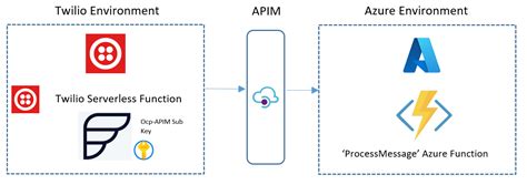 Using Azure Api Management For Azure Functions