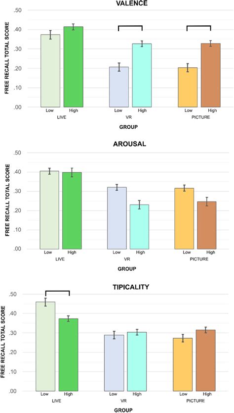 Free Recall Performance Valence Arousal And Typicality Dimensions