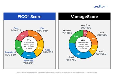 What Is The Average Credit Score