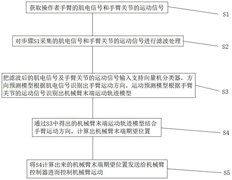 machine learning method based on surface electromyogram signals and motion capture technology