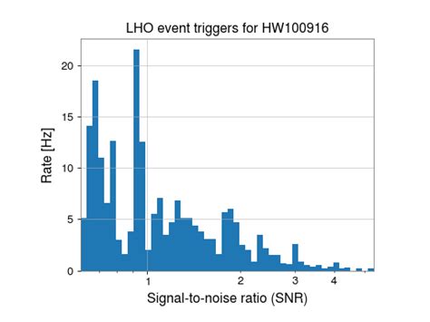 Data Table Histograms Gwpy 3012 Documentation