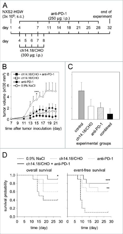 Anti Tumor Effects Of The Combinatorial Treatment With Ch1418cho And