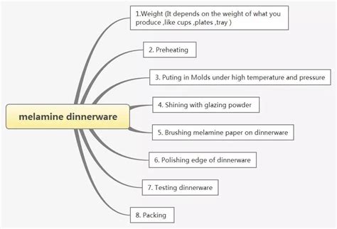 The Production Process Of Melamine Tableware Dongyang Landun
