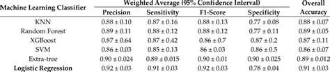 Performance Comparison Between Different Machine Learning Classifiers