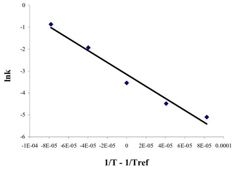 The Effect Of Temperature 70 90ºcon The Thermal Inactivation Of Download Scientific Diagram