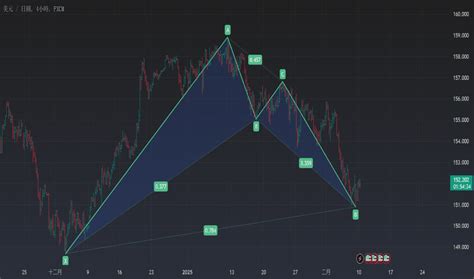 Usdjpy圖表 — 美元兌日元匯率 — Tradingview