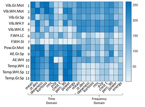 heatmap of features from all segments as per nca weights a higher