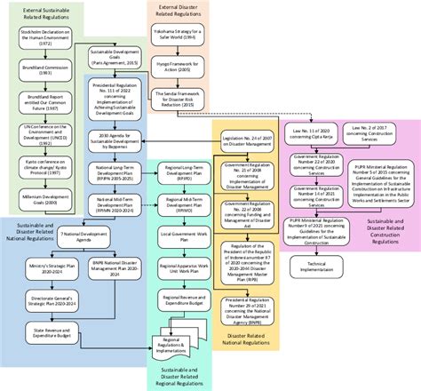 Map Of Policies Related To Sustainability And Disaster Resiliency In Download Scientific