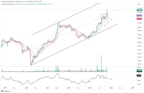 Newgen Software Share Price Chart Check 25 Rally In A Month Should