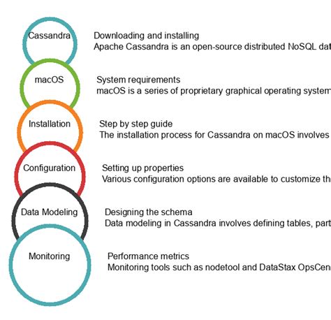 Installing Cassandra Db On Macos Complete Guide