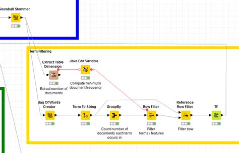 Example Workflow Document Classification Knime Extensions Knime Community Forum