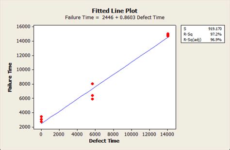 The Fitted Line Plot For The Second Run Of Regression Analysis Of