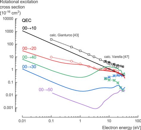 Rotational Excitation Cross Sections Of Nh3 Calculated With Qec
