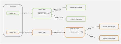 Asset Structure Ref Variantset Payloads Usd Alliance For Openusd