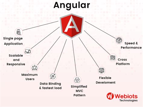A Exceptional And Responsive Front End Development With Angular 1011