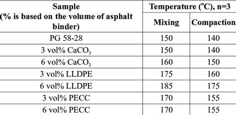 Mixing And Compaction Temperatures Of Asphalt Mixture Based On The