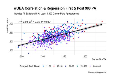 Roster Crunch 7 Correlation And Regression