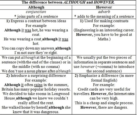 The Difference Between Although And However