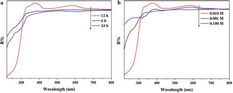 The Diffuse Reflectance Spectra Of Tio2 Nanostructures Decorated Aao