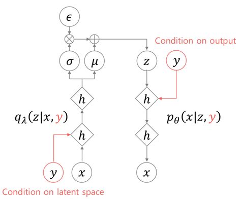 The Autoencoder Family Jae Wons Blog